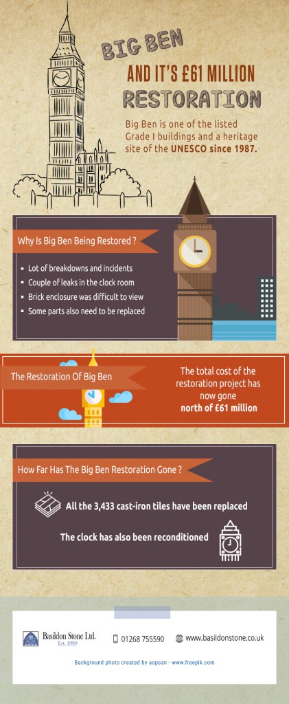 Big Ben £61 Million Pound Restoration - Elizabeth Tower Restoration